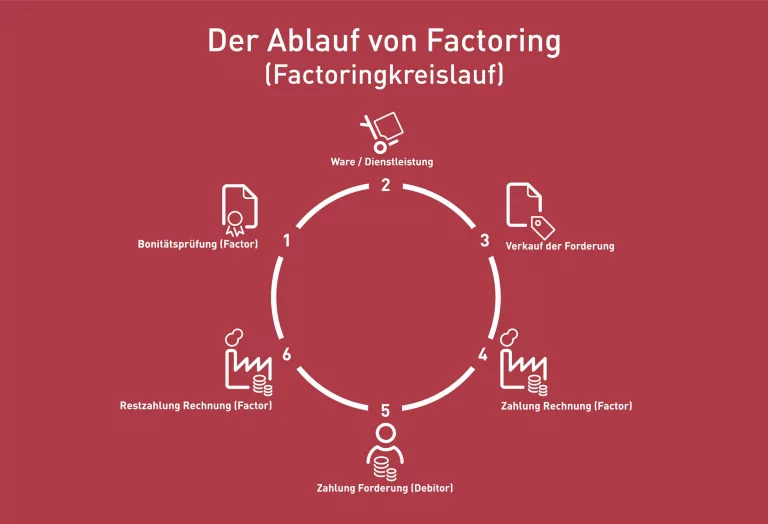Factoring made easy: Entdecken Sie die Vorteile unseres Partners EKF ...